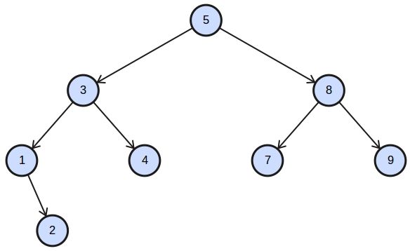 Python Tree Data Structure Python Tutorial