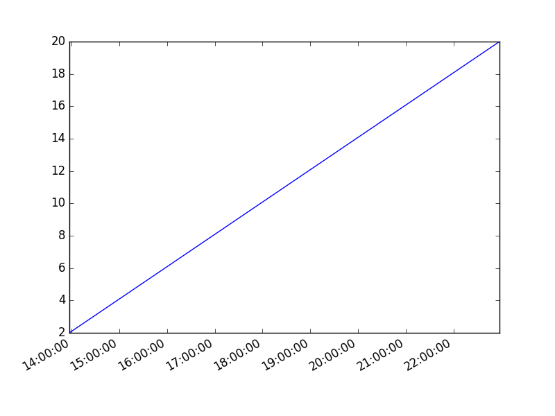 Matplotlib Time Axis Python Tutorial